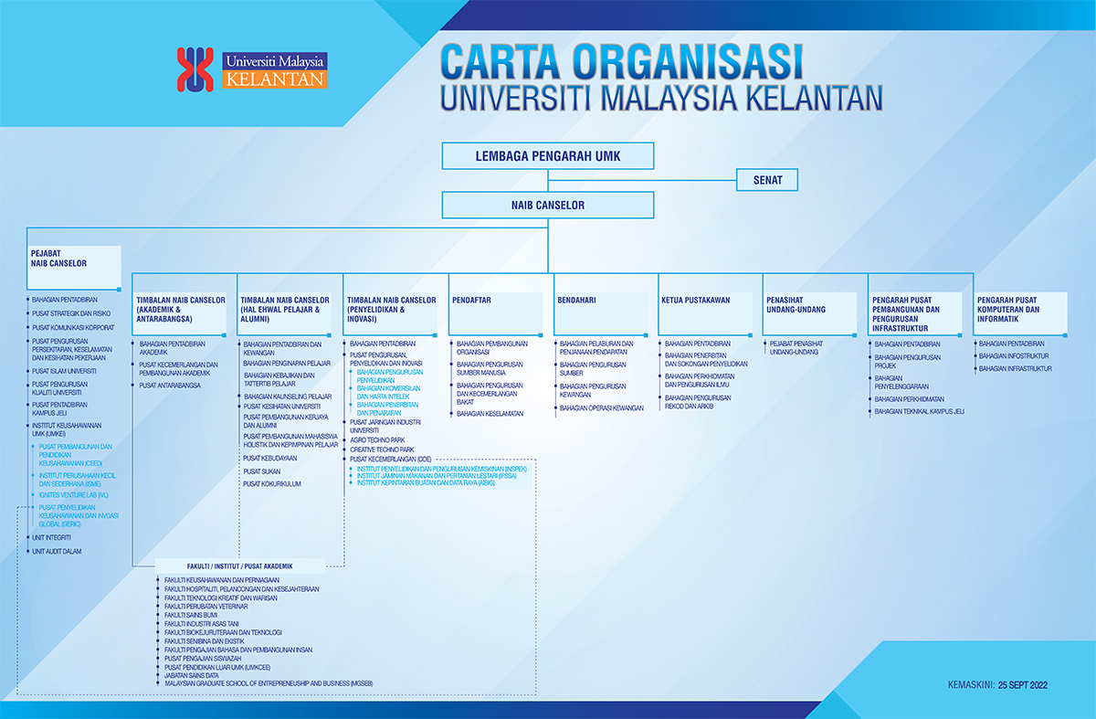Organization Chart - Entrepreneur University | Universiti Malaysia Kelantan